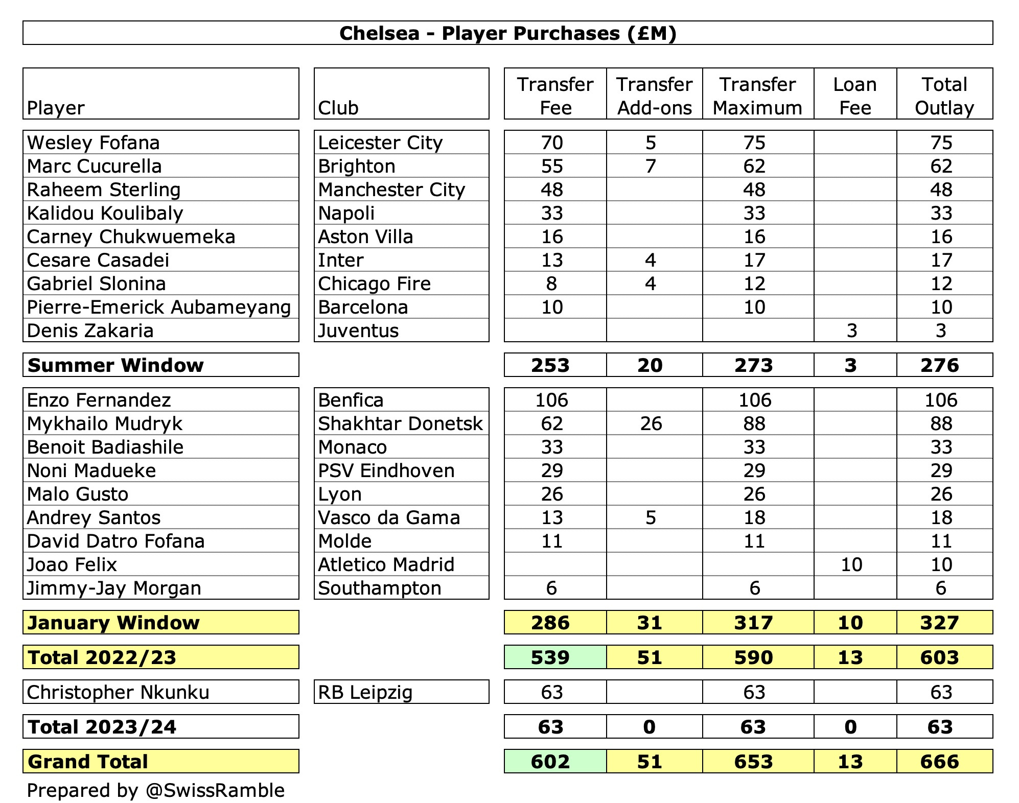 Chelsea Finances 2021/22 - The Swiss Ramble