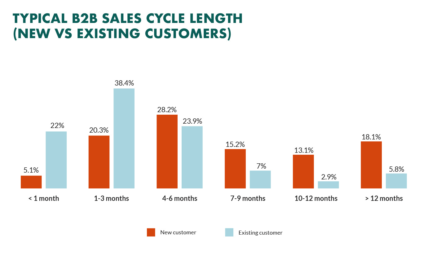 Sales Cycles and setting it up in Salesforce