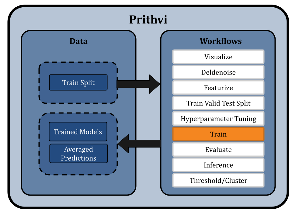 No Code Del Ml Dna Encoded Library Machine Learning Analysis With Prithvi
