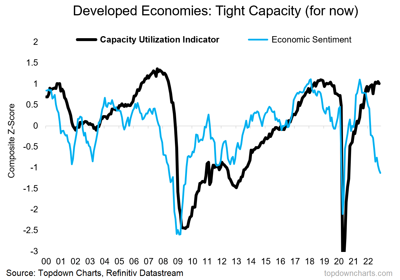 The 10 Charts to Watch in 2023 - by Callum Thomas