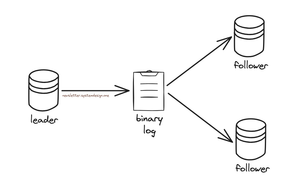 Vitess Mysql By Neo Kim The System Design Newsletter