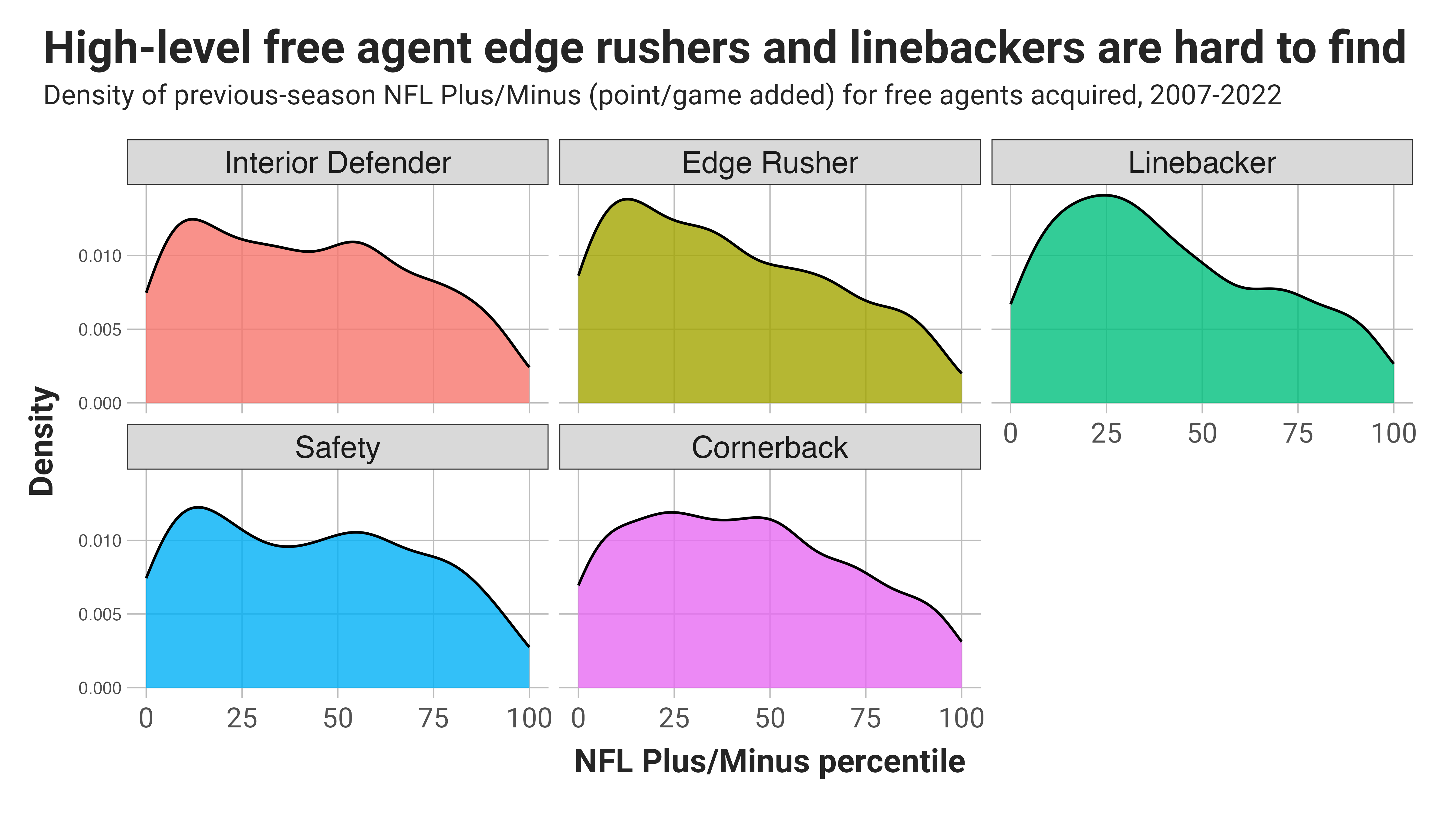 Defensive Positions to Target in Free Agency and Trades