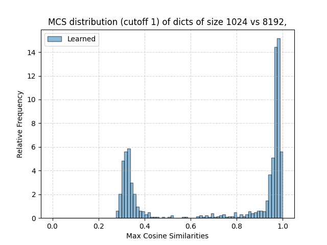 [Research Update] Sparse Autoencoder features are bimodal