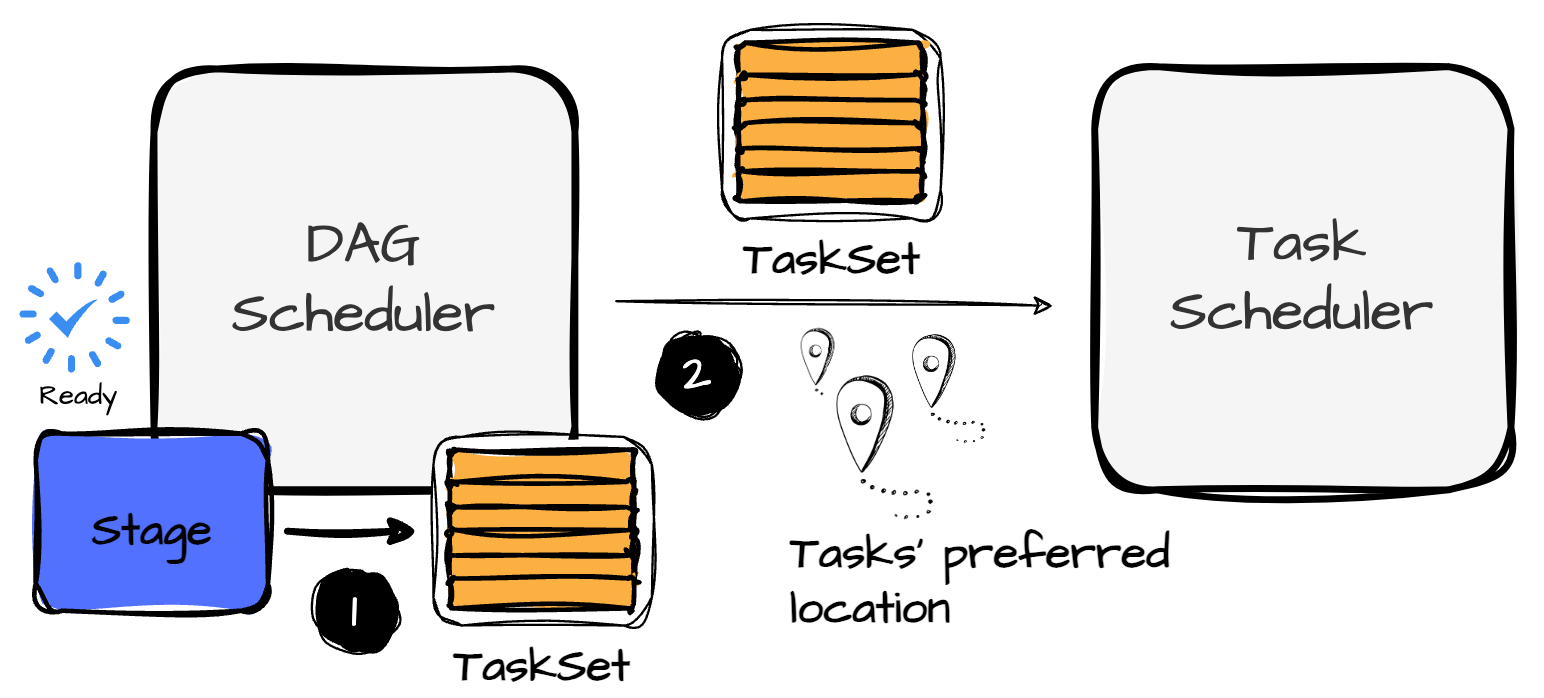 I spent 8 hours learning the details of the Apache Spark scheduling process.