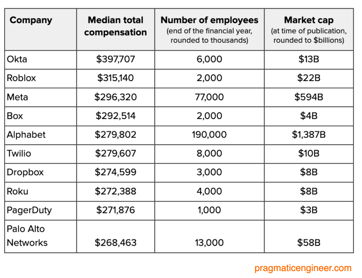 Compensation at Publicly Traded Tech Companies