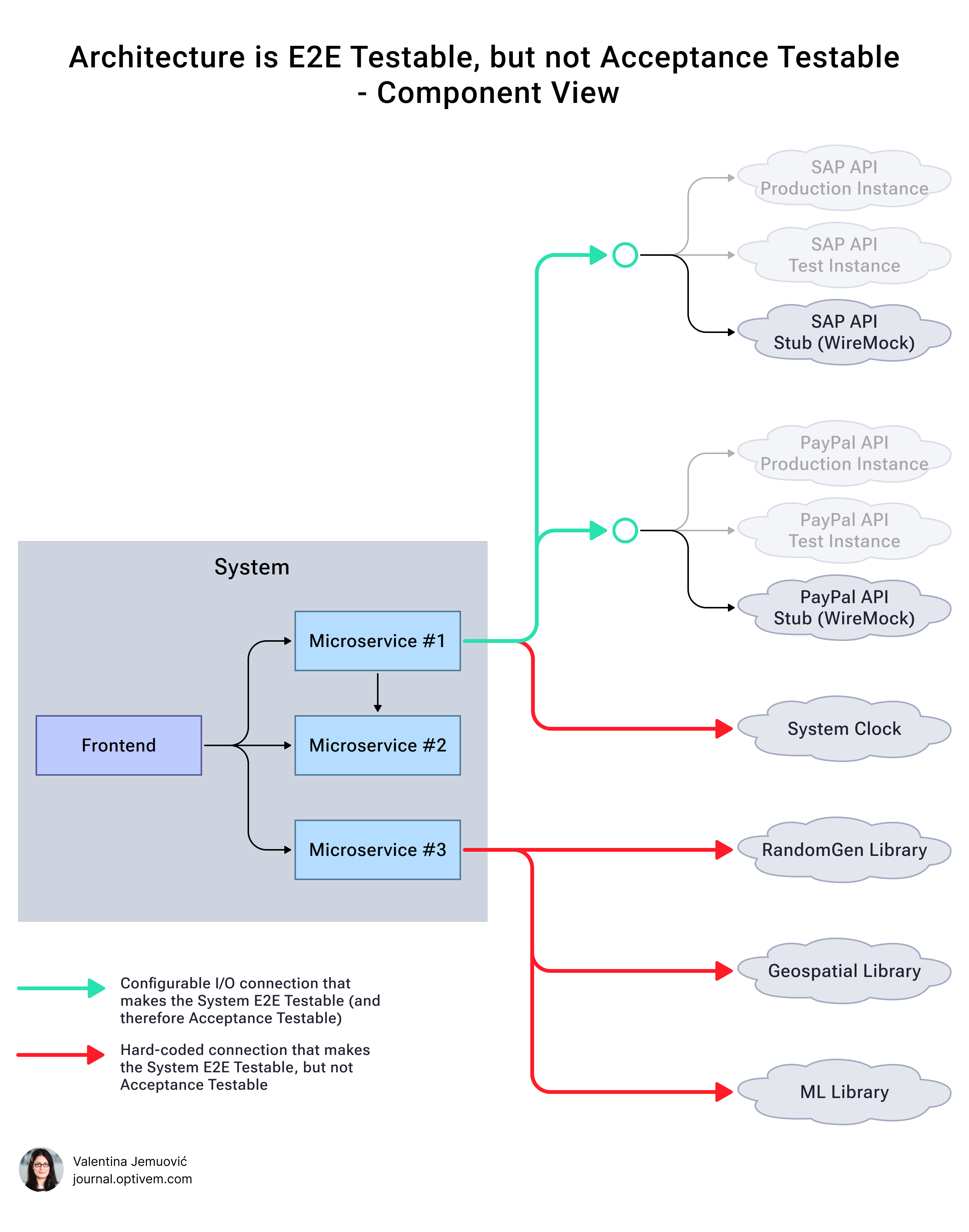 TDD in Legacy Code - Acceptance Testable Architecture TDD in Legacy Code - Acceptance Testable Architecture