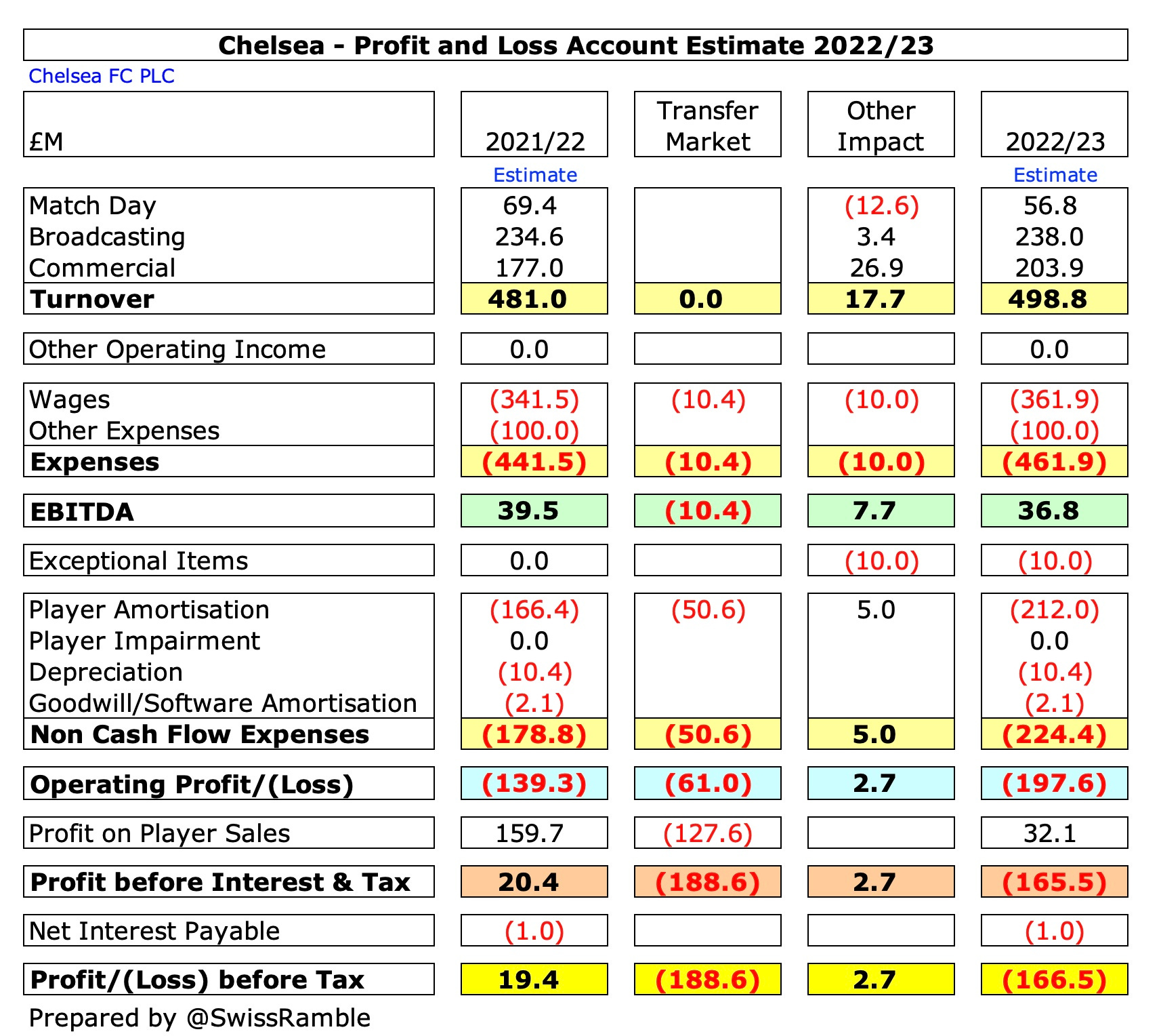Will Chelsea's Transfer Spend Break Financial Fair Play Rules?