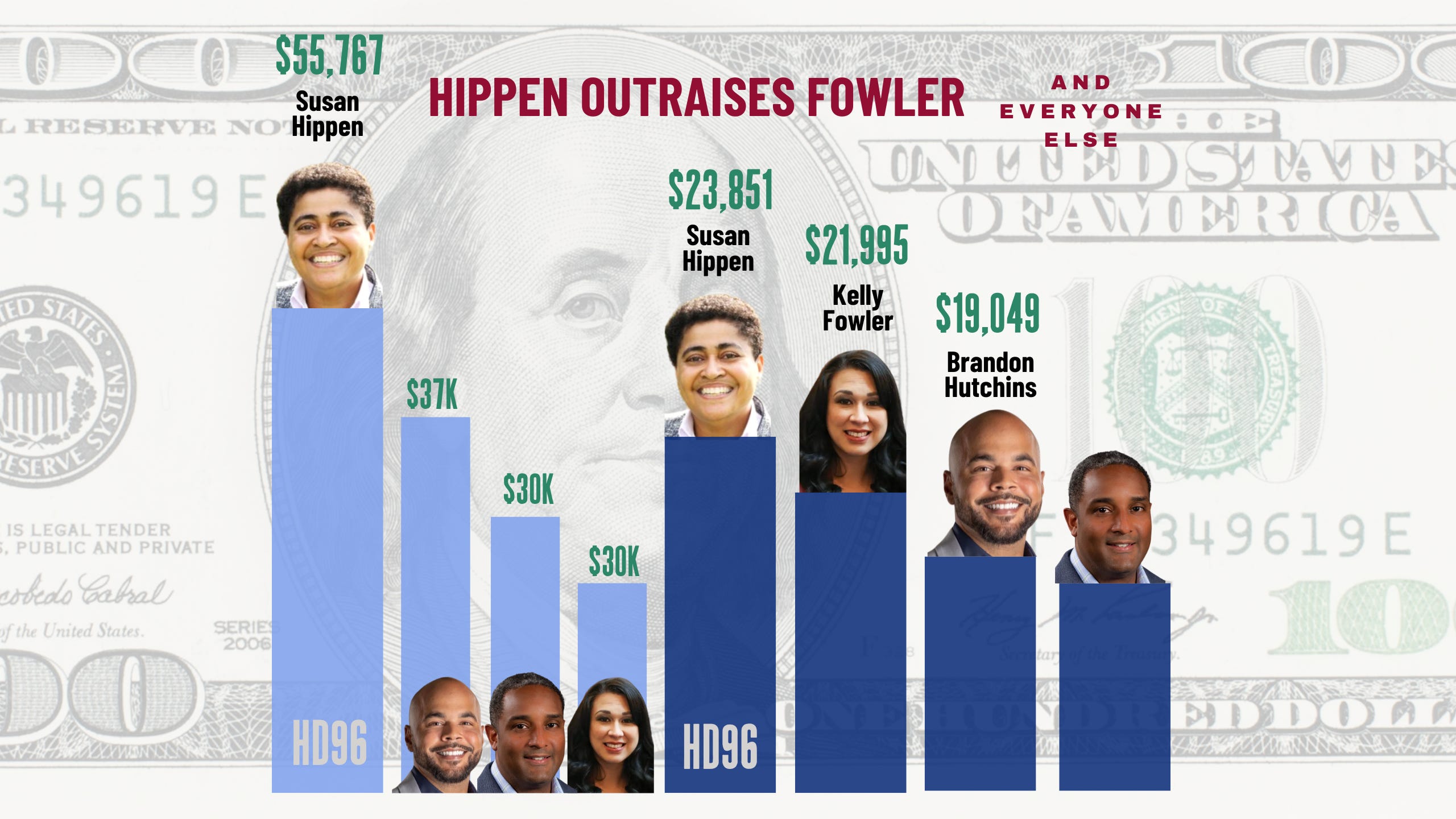 Hippen, Aird, McKenzie Out-Raise Competition