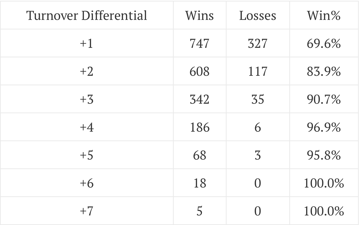 Turnovers and Losses in Football - by Kurt Ehlert