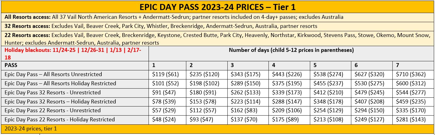 Vail Resorts Launches 2023-24 Epic Passes, Confirms Shift to Mobile Pass