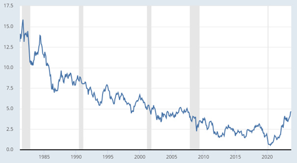 The Interest Rate Shock Will Blow Up the Government’s Ponzi Game