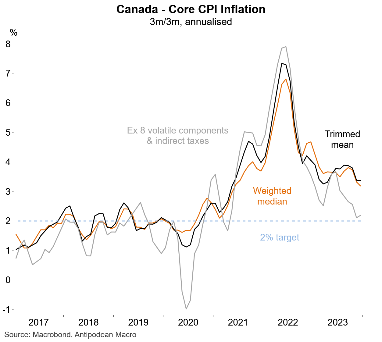 Only Charts - Antipodean Macro
