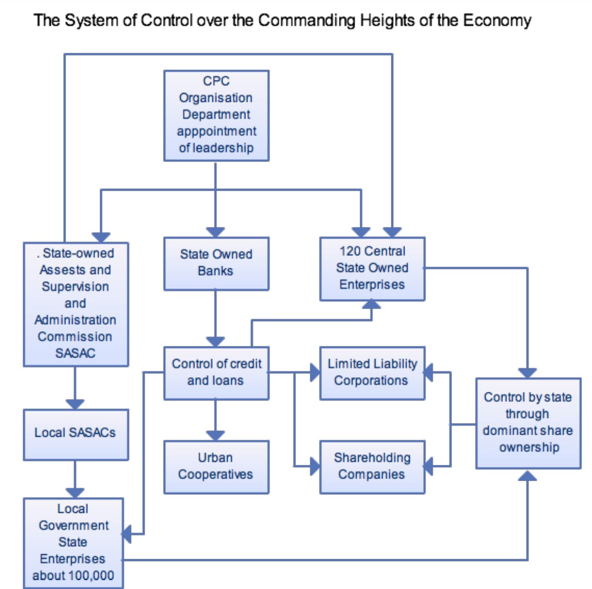 State Ownership and the People’s Republic