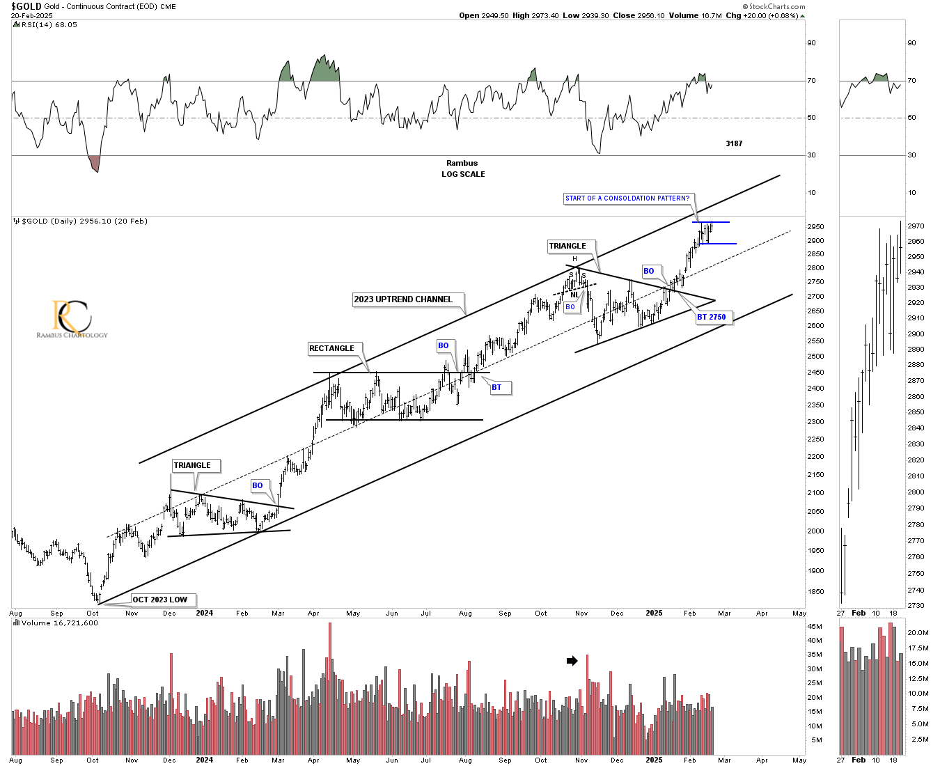 Trading Ranges Takes Center Stage. - by David Tablish