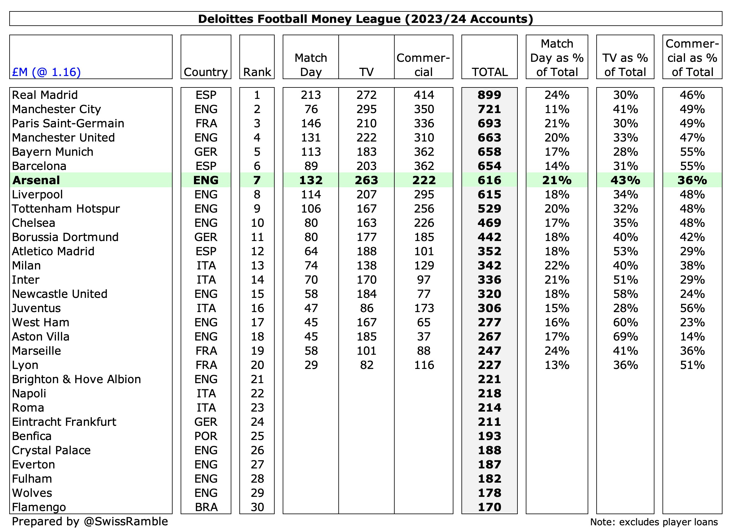 Arsenal Finances 2023/24 - The Swiss Ramble