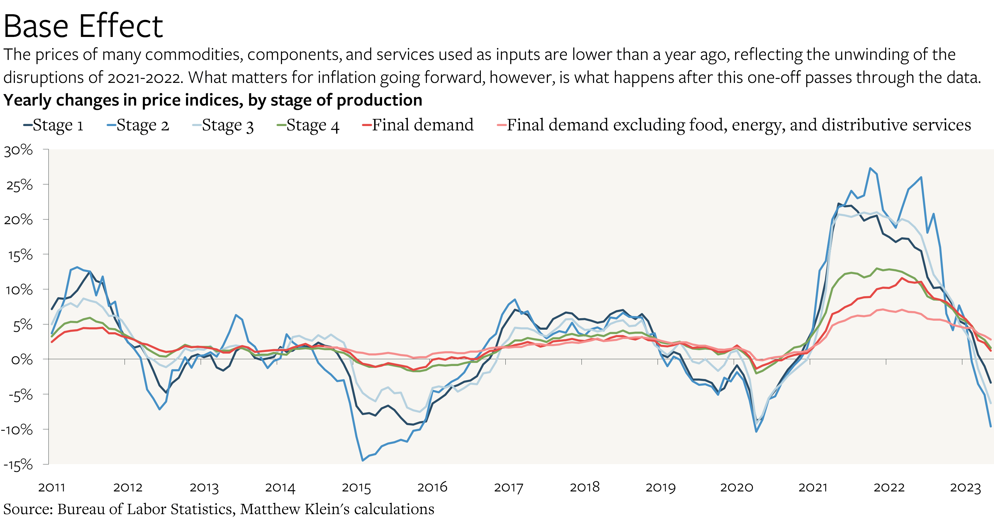 The "Easy Disinflation" Is (Mostly) Over. The Fed Grapples With What ...