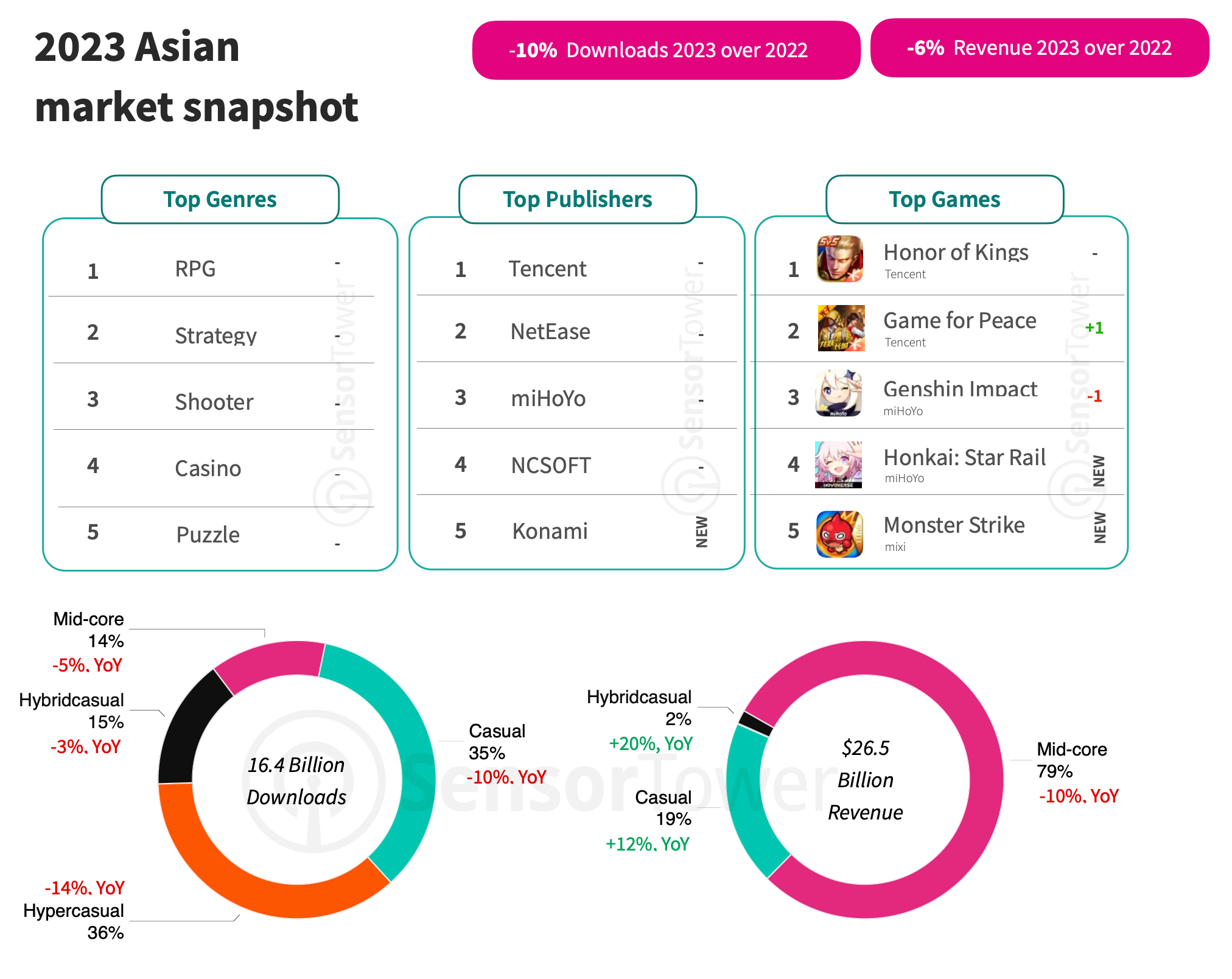 Sensor Tower: Mobile Games in 2024 - by Dmitriy Byshonkov