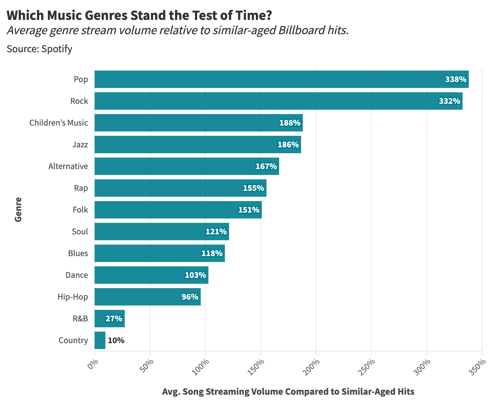 Which Music Stands the Test of Time, and Which Does Not? A Statistical ...