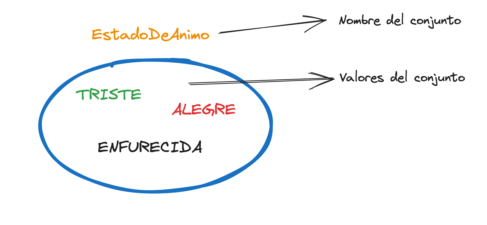 Enumerados en Javascript - by Pablo Fernández