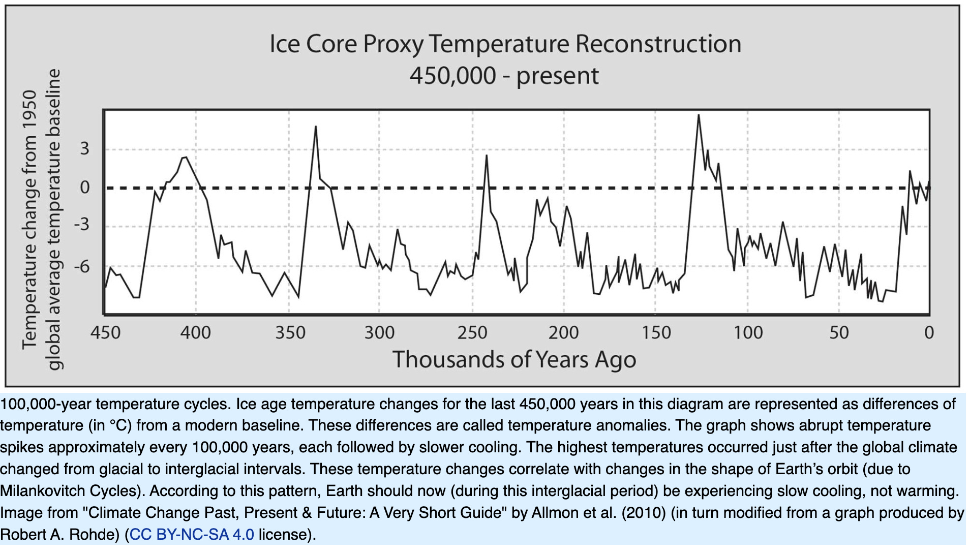 Wide Swings of Warming and Cooling