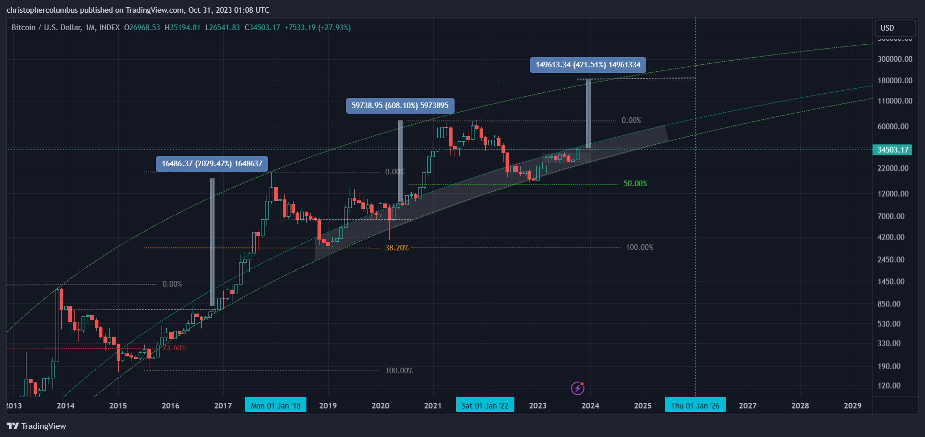 The Importance of Your Entry levels