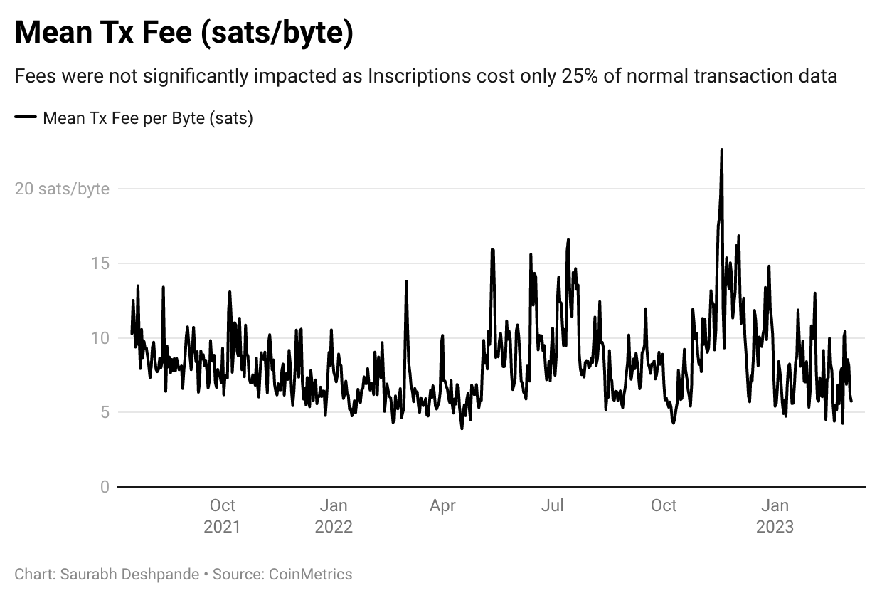Ordinals on Bitcoin: Making Digital Artefacts Immutable