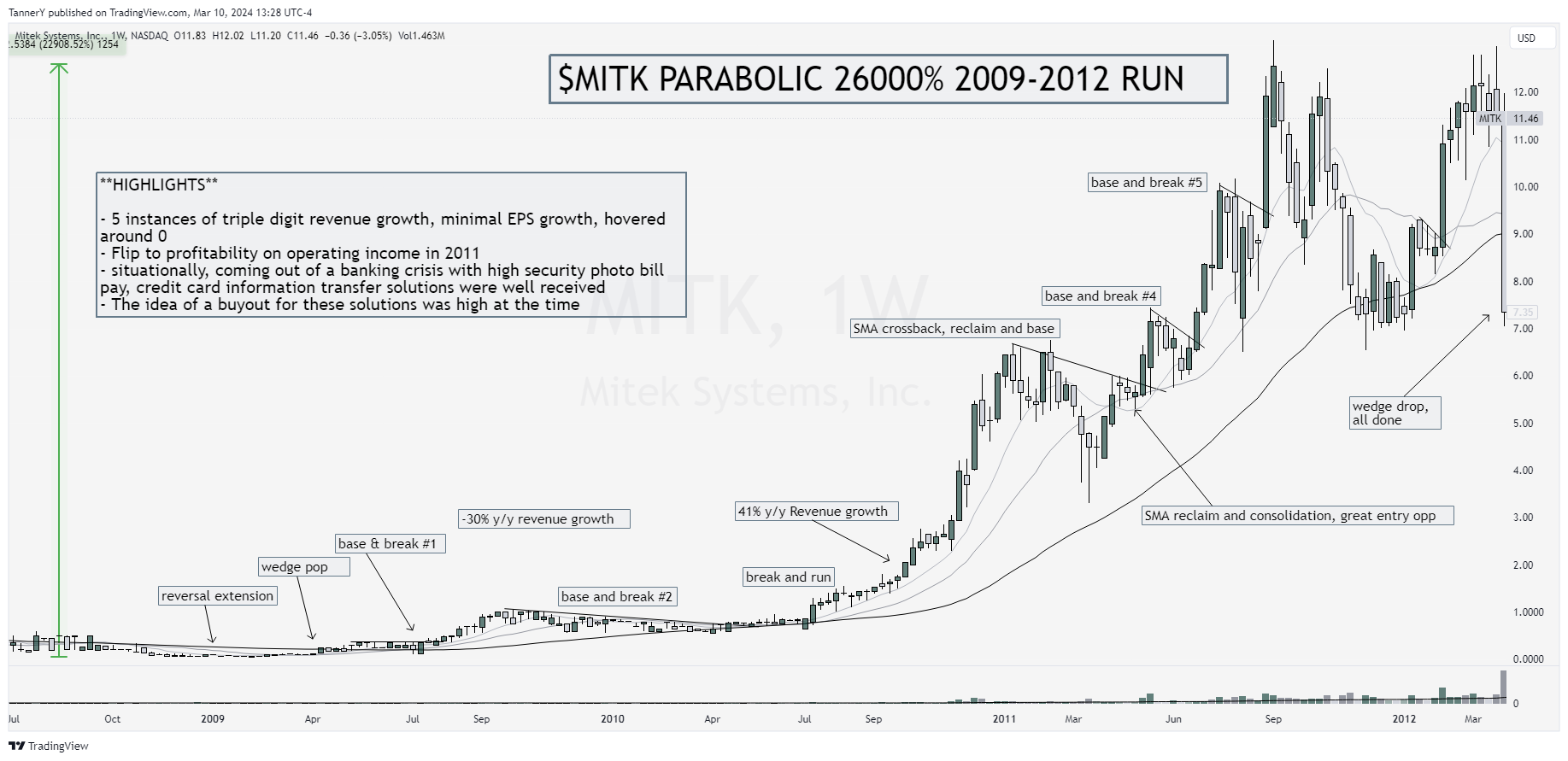The Weekly Selection: 03/10/2024 - by Tanner Yarton - SEBS