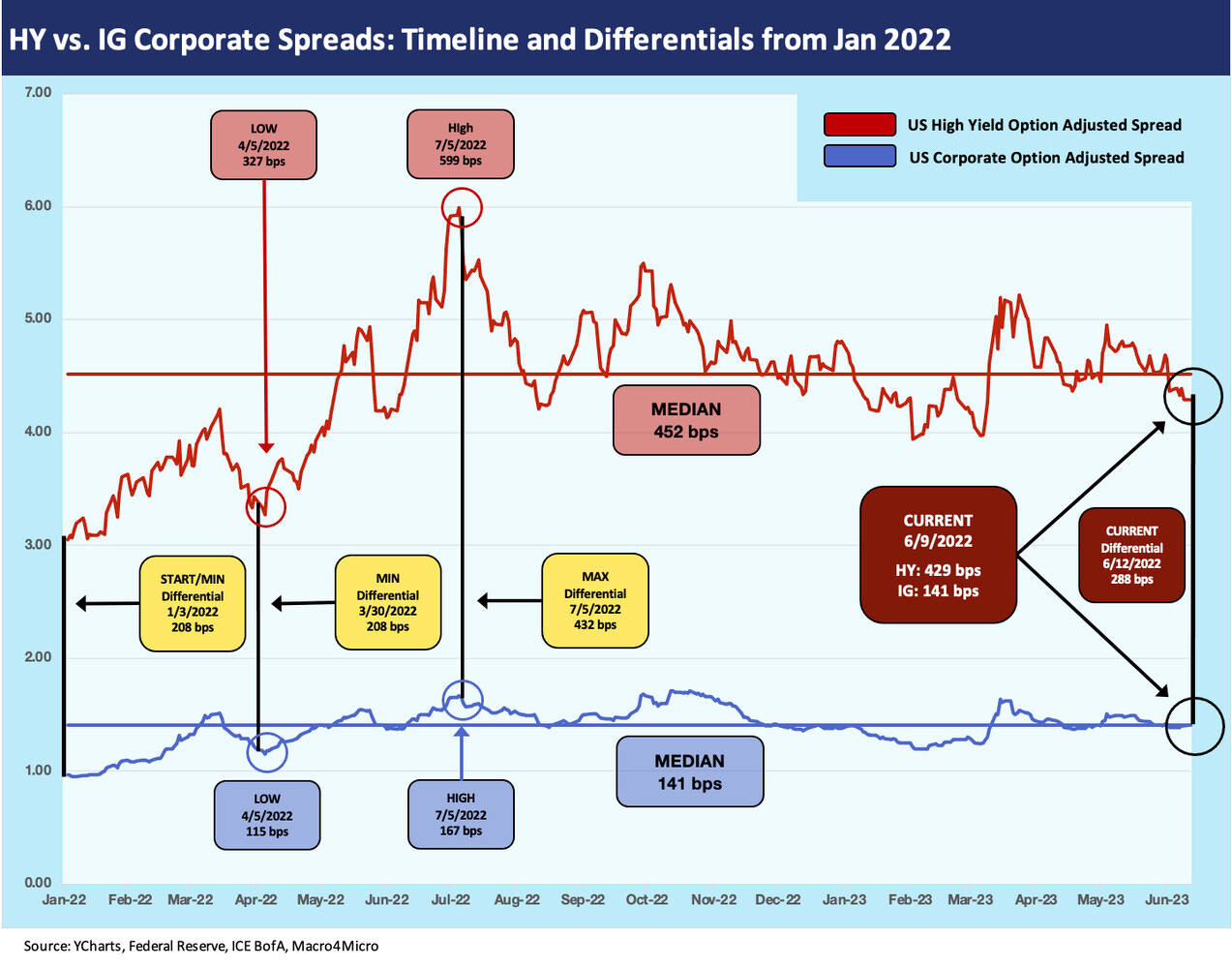 Credit Spreads: Quality Differentials 2022-2023