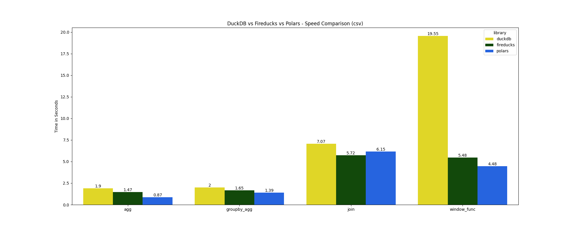 DuckDB vs. FireDucks vs. Polars: Which One is the Fastest?