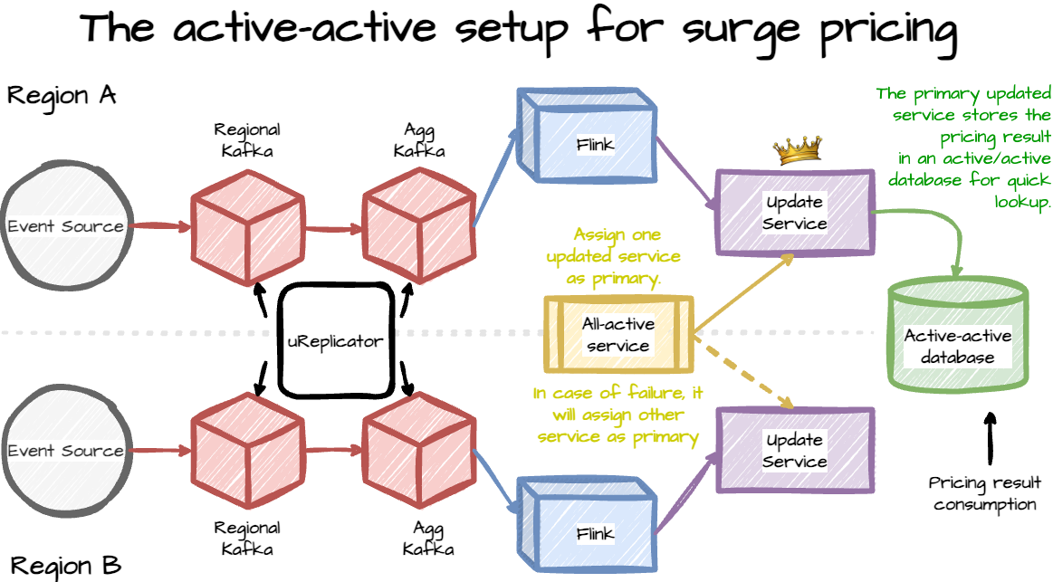 How does Uber build real-time infrastructure to handle petabytes of ...