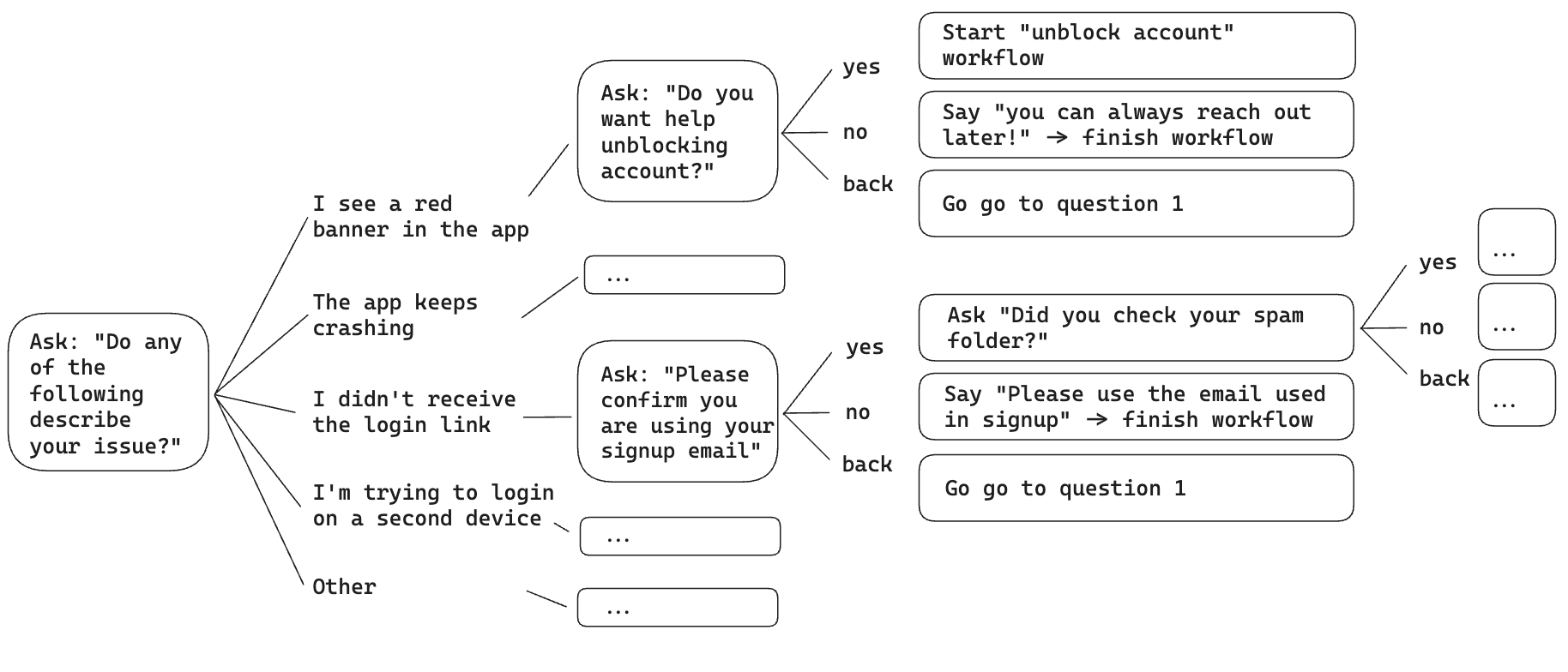 Making customer support automation as simple as writing a document