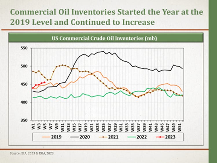 Weekly Oil Data - by Anas Alhajji