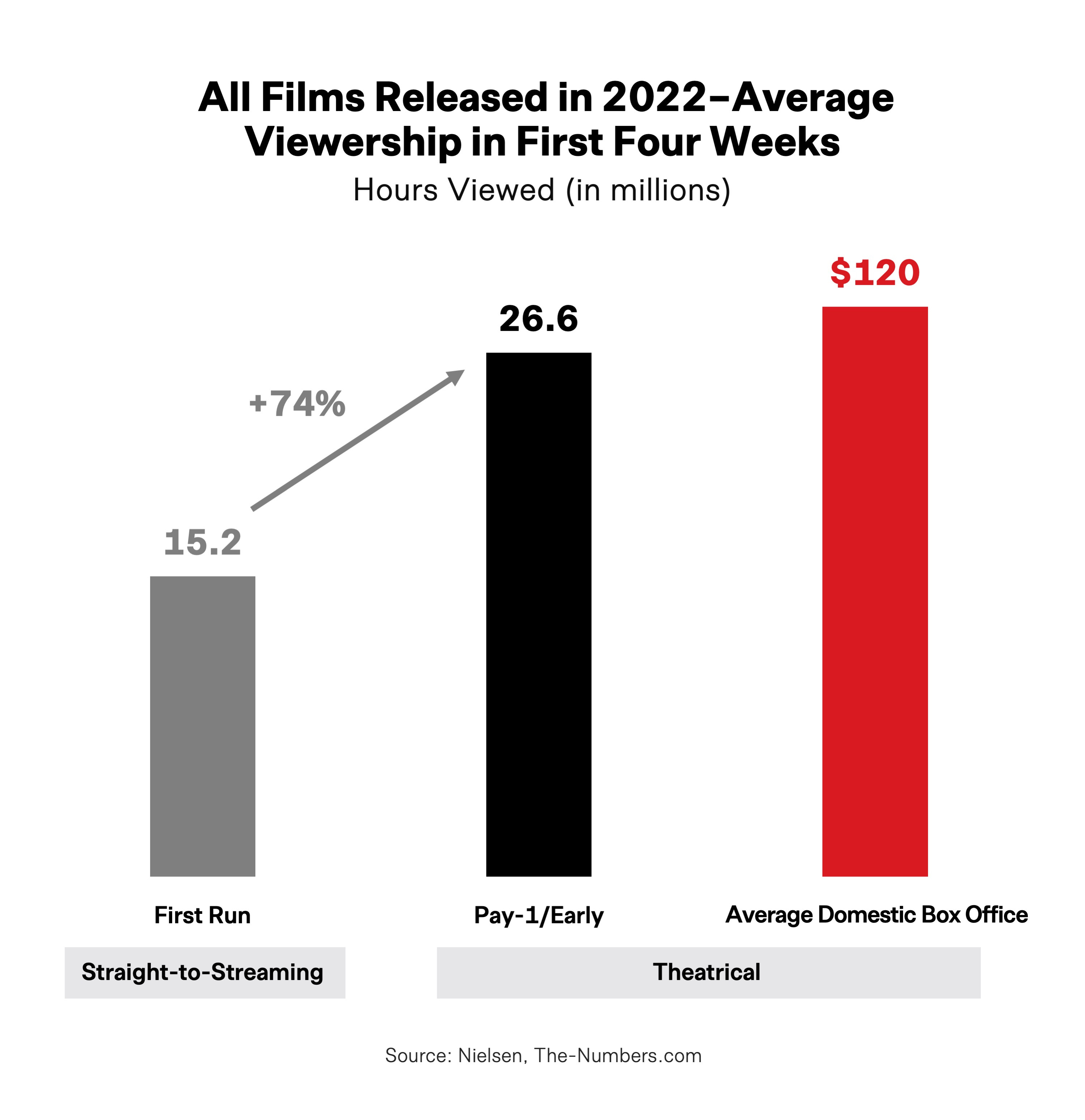 Proof that Studios (and Streamers) NEED to Release Films in Theaters