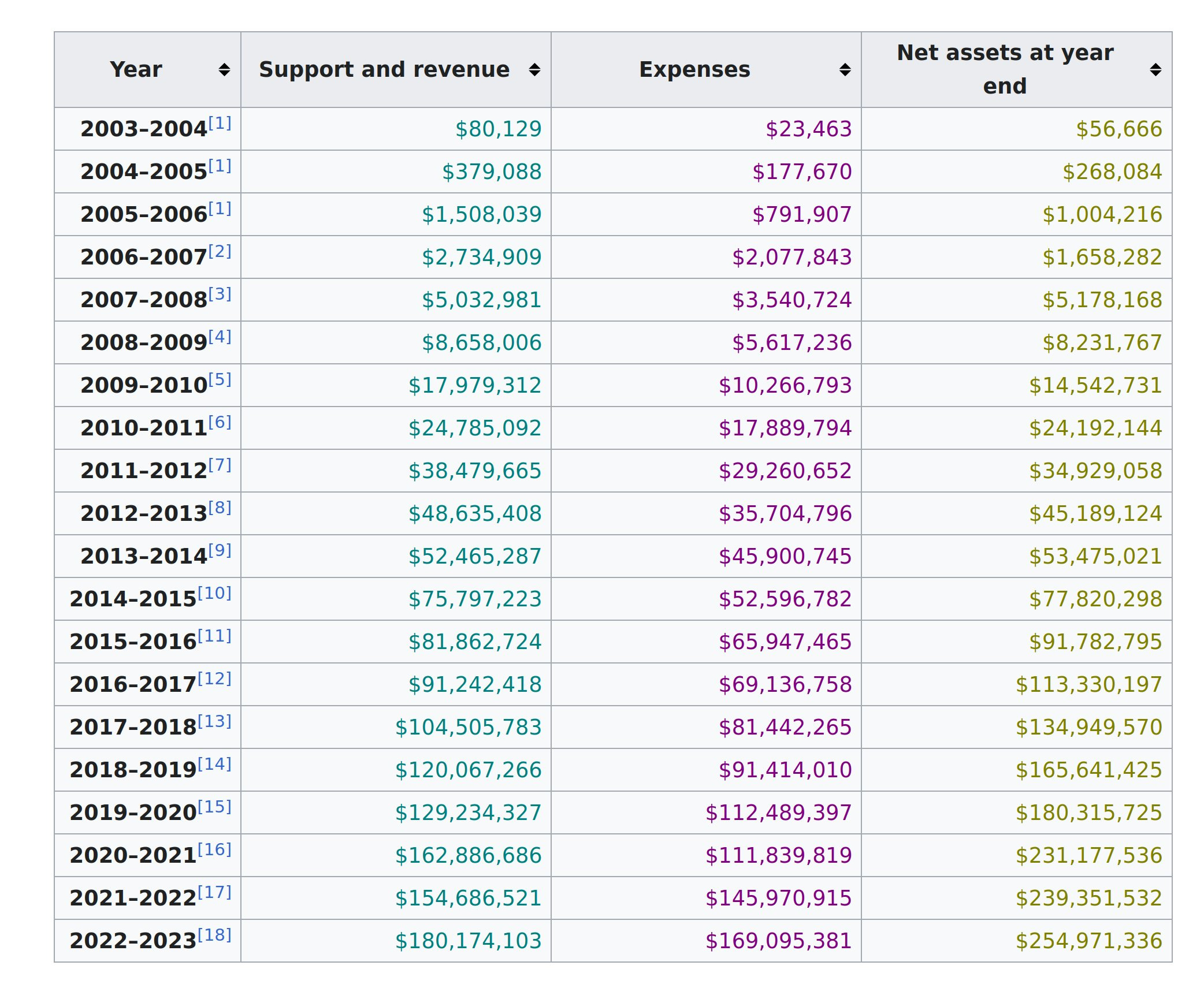 The Wikipedia fundraising scam - by Emil O. W. Kirkegaard