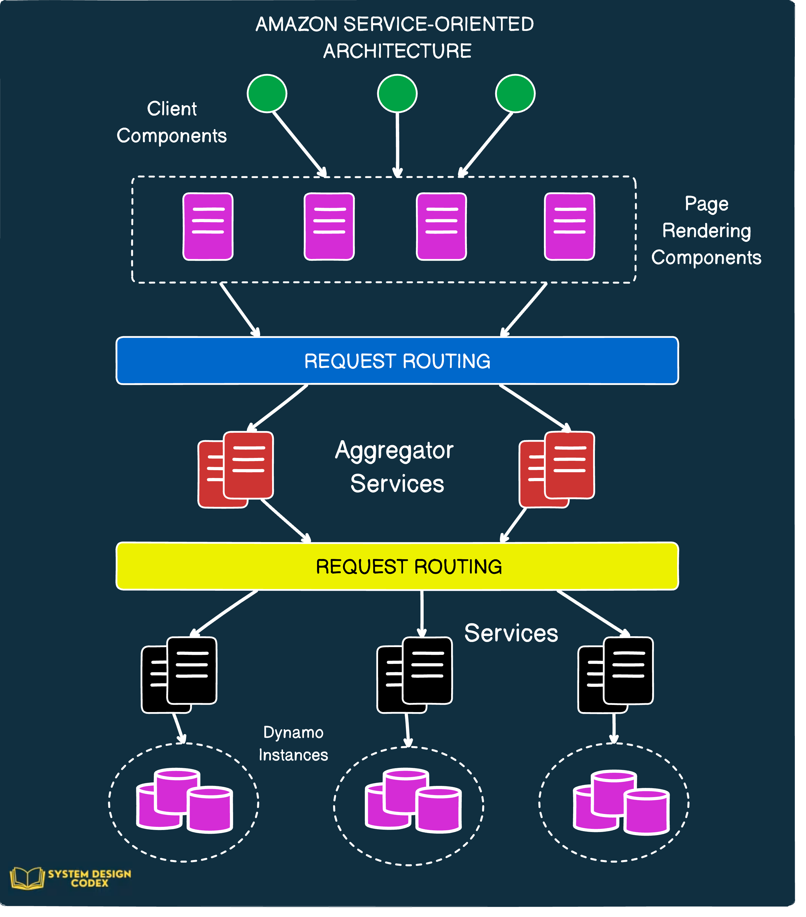 SDC#23 - Amazon's Dynamo Breakdown - by Saurabh Dashora