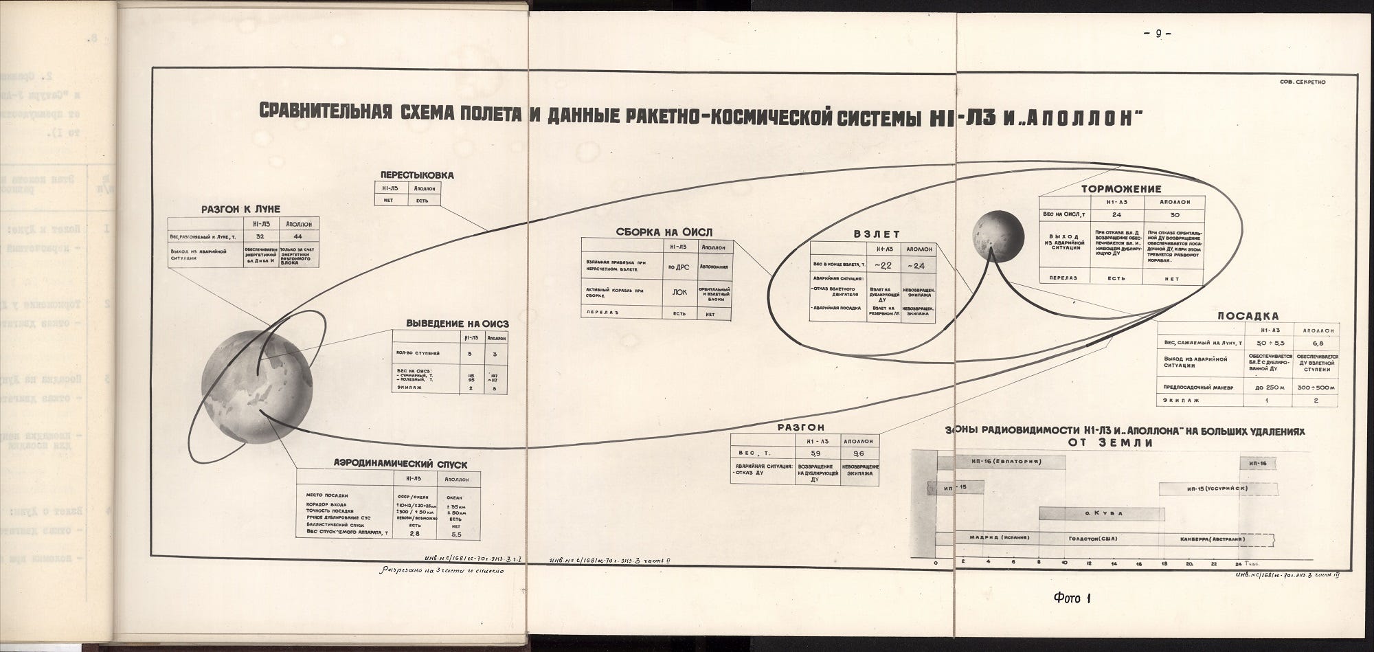 N1-3L compared to Apollo - by Nick Stevens Graphics