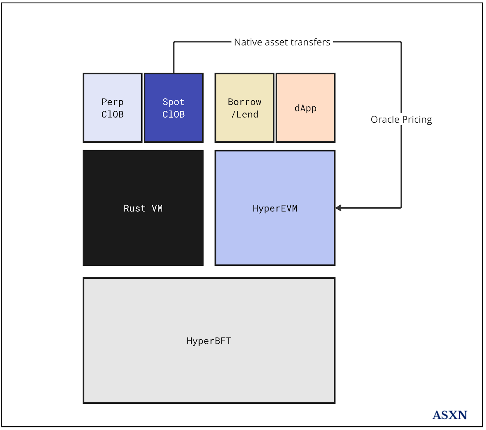 Hyperliquid: The Hyperoptimized Order Book L1 - ASXN
