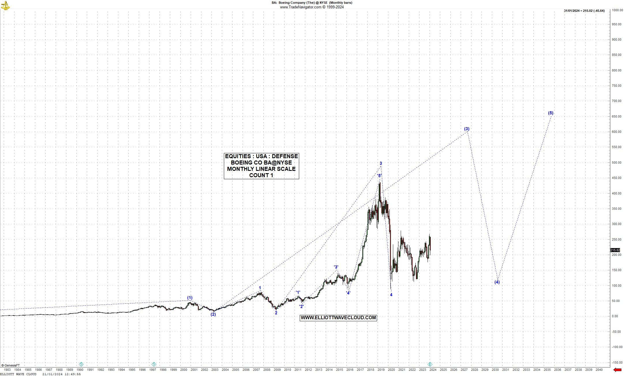 DEFENSE STOCKS : BOEING BA@NYSE : MONTHLY & WEEKLY CHARTS
