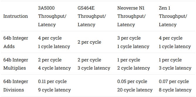 Loongson’s 3A5000: China’s Best Shot?