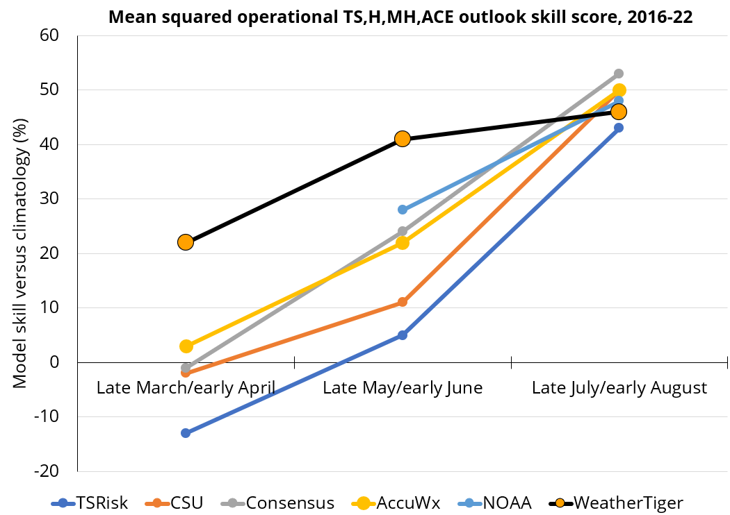 Real-time 2023 Atlantic hurricane season projections