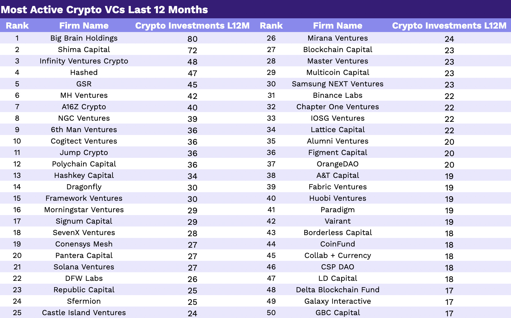 The Crypto VC List - by Ryan Allis - Coinstack