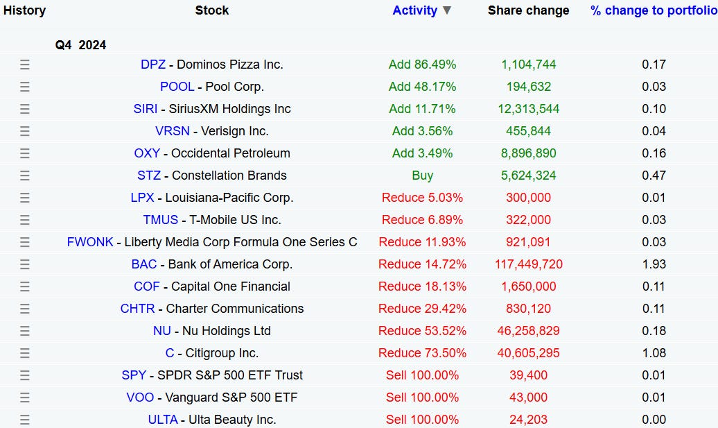 Super Investors Buys And Sells! - Dividend Talks