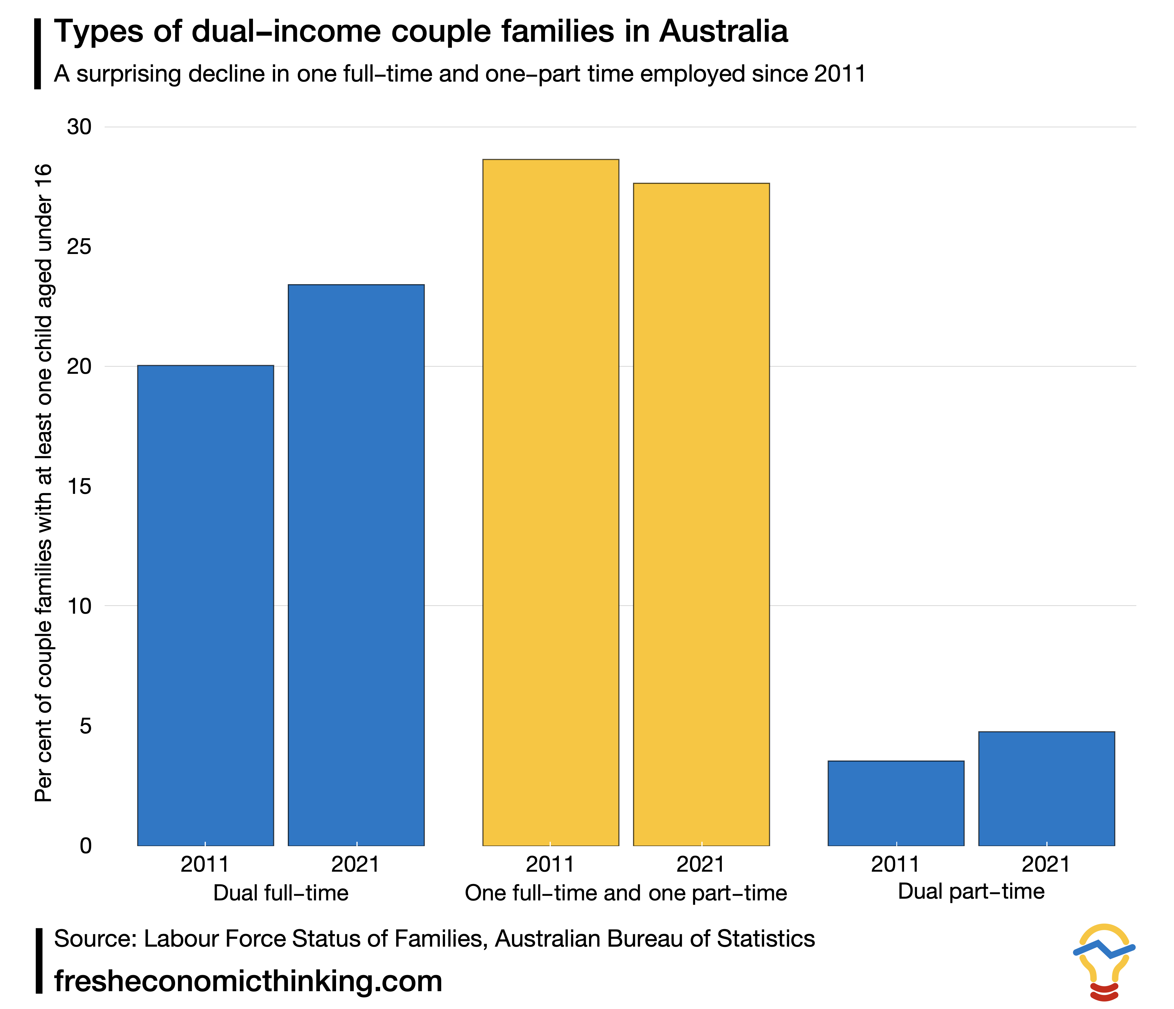 Australia's dual-income families - by Cameron Murray