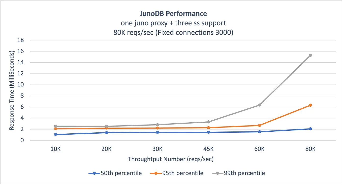 How PayPal Serves 350 Billion Daily Requests with JunoDB
