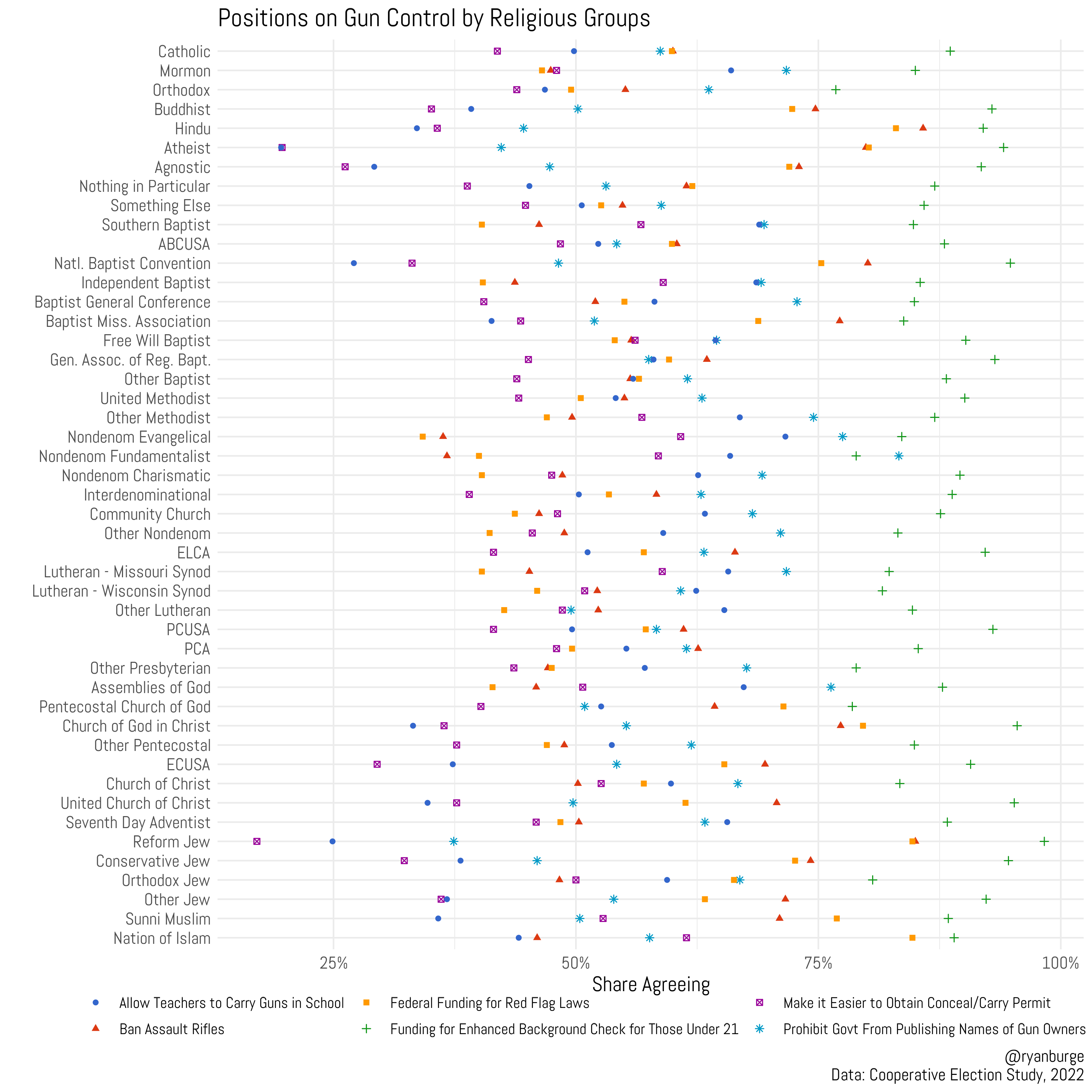 God, Guns, and Graphs - by Ryan Burge
