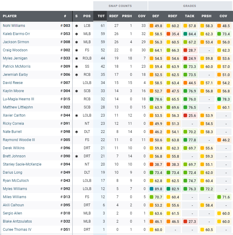 College Football Stats & Analysis - PFF Review: Washington is crazy good
