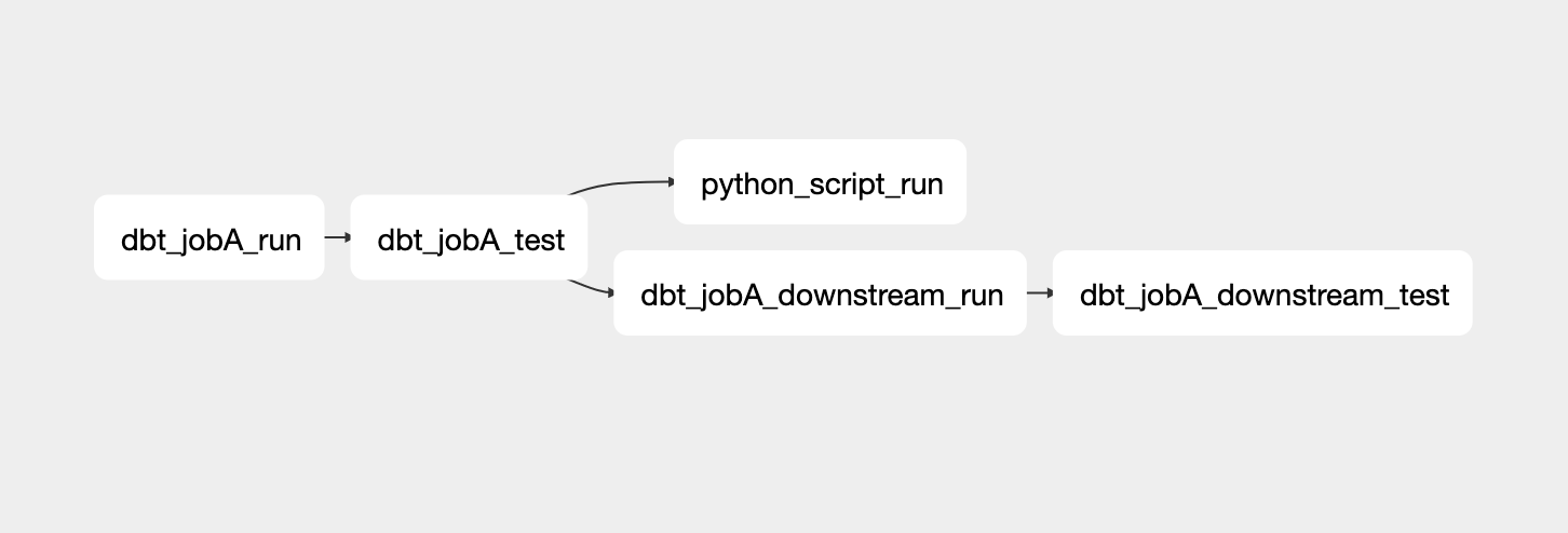 Orchestrate DBT with Airflow