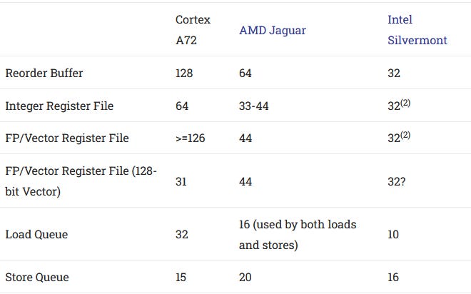 ARM’s Cortex A72: aarch64 for the Masses - by Chester Lam