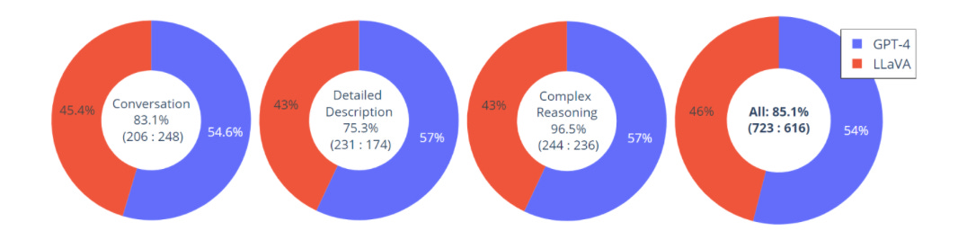 Understanding Visual Instruction Tuning