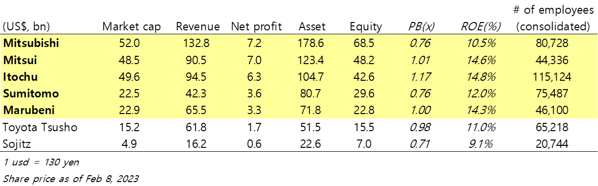 Buffett and the Japanese trading companies; Itochu, Mitsubishi, etc.